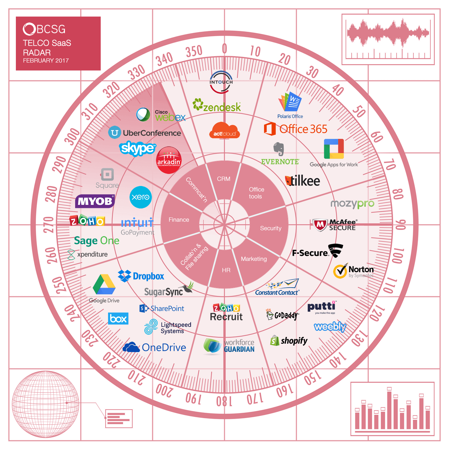 The Telco SaaS Radar